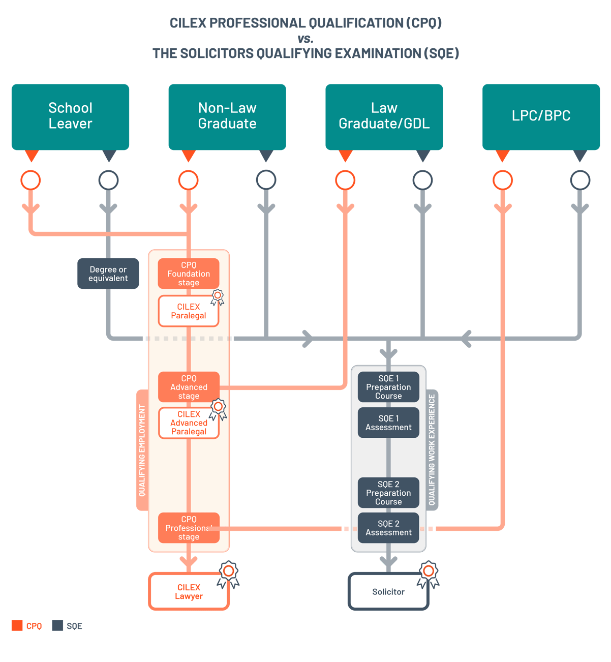 CILEX versus SQE – Understanding the difference CILEX versus SQE – Understanding the difference